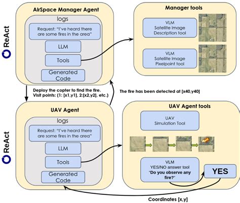 논문 리뷰 Uav Codeagents Scalable Uav Mission Planning Via Multi Agent React And Vision Language