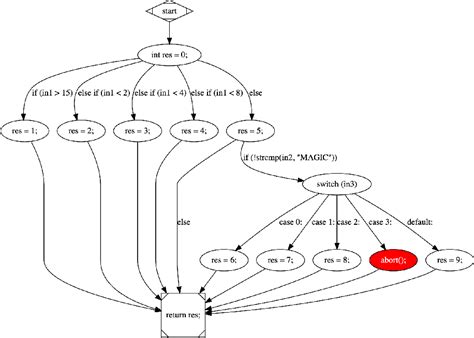 Figure 2 From Prescientfuzz A More Effective Exploration Approach For Grey Box Fuzzing