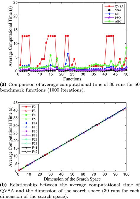 Average Computational Time For Qvsa And Other Algorithms 30 Runs A