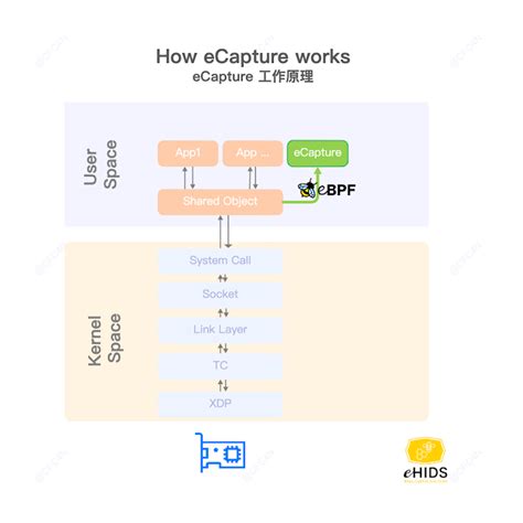 Ecapture Capture Ssltls Text Content Without Ca Cert By Ebpf