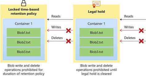 paulo morgado on linkedin immutable blobs inside azure storage worm