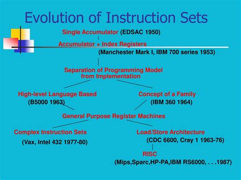 Ppt Lecture 5 Instruction Set Architecture Powerpoint Presentation