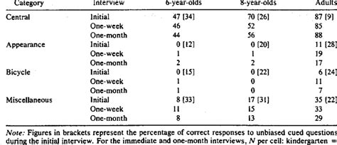 Correct Free And Unbiased Cued Recall By Categories Age And Interview Download Table