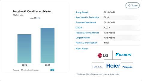 휴대용 에어컨 시장 규모 및 점유율 분석 산업 연구 보고서 성장 동향 휴대용 에어컨 시장 규모 및 점유율 분석 산업 연구 보고서 성장 동향