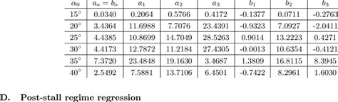 Optimal Coefficient For Fourth Order Transfer Function For Stall Regime