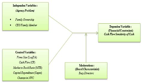 Conceptual Framework Source Researcher Conceptual 2019 Download