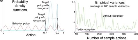 Figure 1 From Off Policy Learning With Options And Recognizers Semantic Scholar