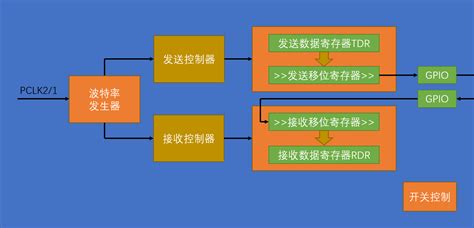Stm32学习笔记【大学生电子设计竞赛】【嵌入式】【标准库学习】【hal库学习】 Csdn博客