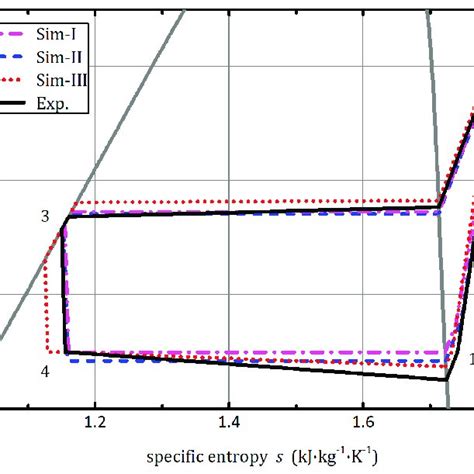 Temperature Entropy T S Plot Of The Thermodynamic Cycles Resulting