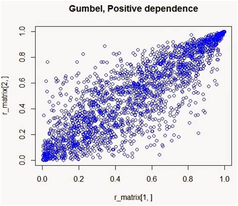 The Beginner Programmer Copula Functions In R