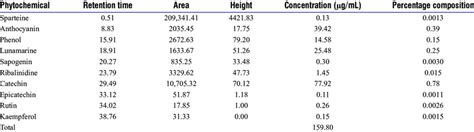 Phytochemical Components Identified In The Stem Bark Extract Of