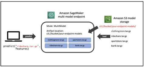 prashant advani on linkedin run multiple deep learning models on gpu