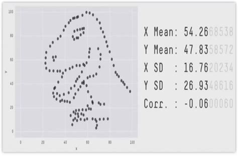 论数据可视化的重要性 从安斯库姆 四重奏和数据恐龙说起 知乎
