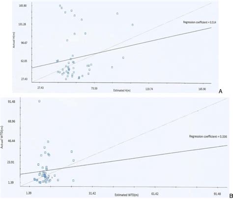 a cross validation graph of actual vs estimated values of h m data