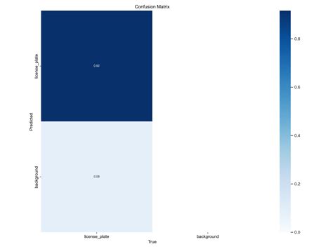 GitHub WENDGOUNDI Licence Plate Detection Yolov8