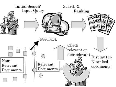Outline Of The Relevance Feedback Documents Retrieval The Gray Arrow Download Scientific