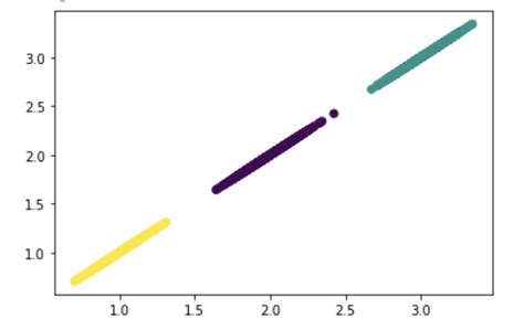 Python How To Develop Cluster Models Where The Clusters Occur Along Subsets Of Dimensions In
