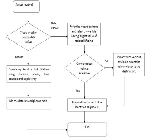 flowchart of forwarding node based on residual lifetime download