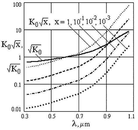 Spectral Course Of The Apdpmt Signal To Noise Ratios Related Functions