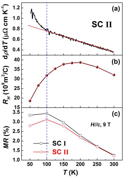 Temperature Dependence Of A The Derivative Of ρ − T Dρdt B