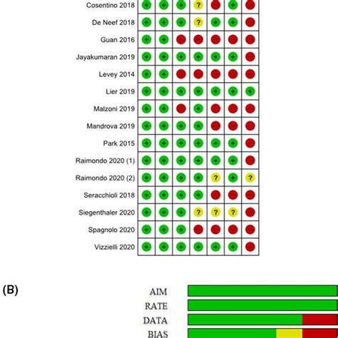 Assessment Of Risk Of Bias A Summary Of Risk Of Bias For Each Study