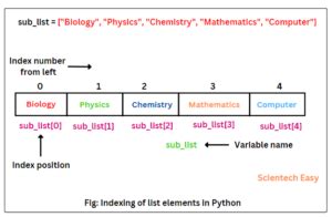 Difference Between List And Tuple In Python Scientech Easy