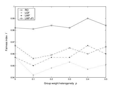 fairness index f versus group weight heterogeneity p download