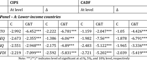 Results Of Panel Unit Root Test Download Scientific Diagram