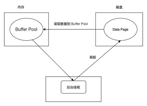 mysql中事务持久性的实现原理是什么 开发技术 亿速云