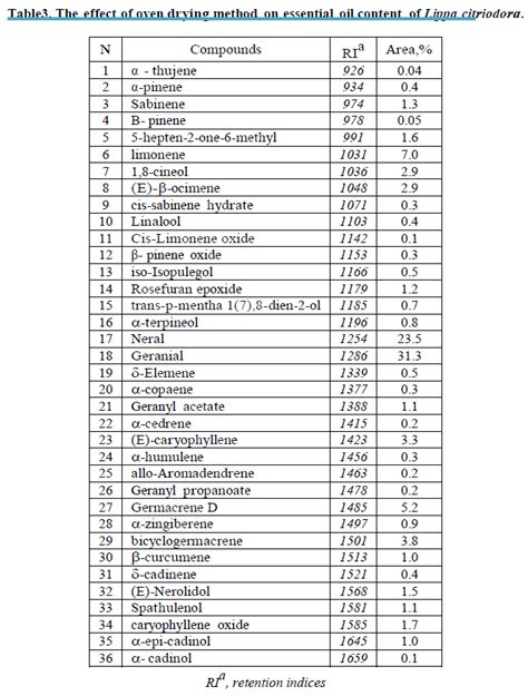 Essential Oil Content And Composition Of Lippa Citriodora As Affected By Drying Method Before
