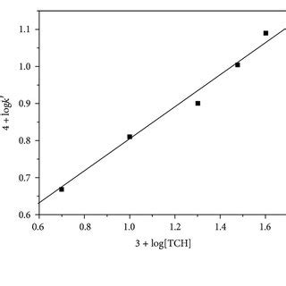 Plot of log ⁡ ⁡ k ′ versus 1 / D . | Download Scientific Diagram