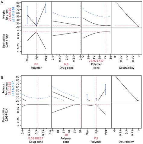 prediction and desirability plot for weight loss percentage a and