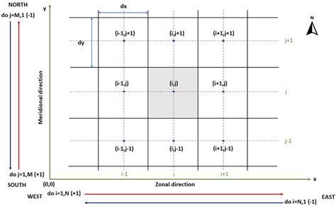 Depiction Of The Cross Type Scanning Process Of The Numerical Grid By