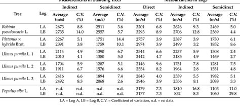 Longitudinal Velocities With Microsecond Timer And Coefficients Of Download Scientific Diagram