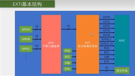 stm 32——exit外部中断 stm32外部中断触发设置 csdn博客