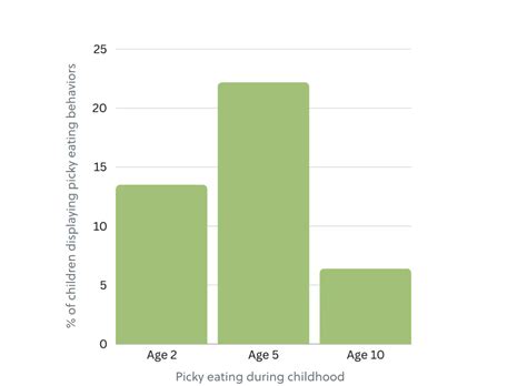 Understanding Picky Eating Behaviors And Food Acceptance Gerber Medical