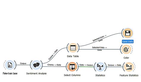 A7 Workflow For Testing Hypothesis 5