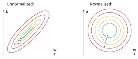 Mini Batch Gradient Descent