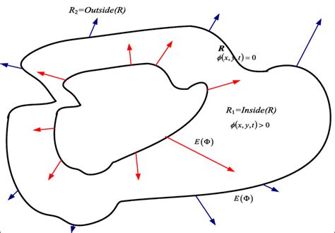 Ilustration Of Curve Evolution Download Scientific Diagram
