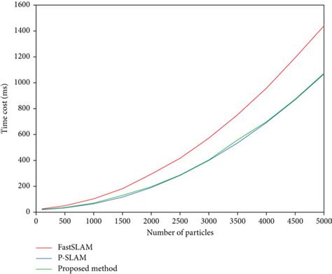 average time costs of an update of the proposed slam method p slam