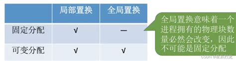 操作系统（不一定全，自己做的笔记）全局置换 Csdn博客