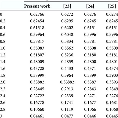 Comparison For Local Angular Heat Transfer At A Circular Cylinder Download Scientific Diagram