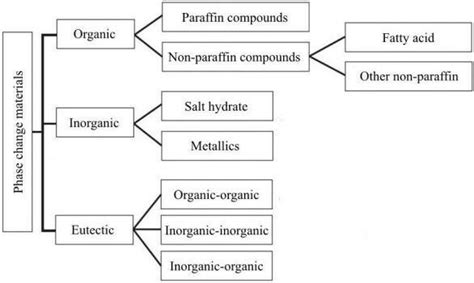 7 Classification Of Pcms Download Scientific Diagram