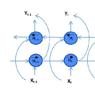 Bidirectional LSTM BiLSTM Architecture 17 Download Scientific Diagram