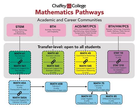Mathematics Chaffey College Mathematics Chaffey College
