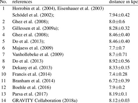 Representative Distance Estimates For Sgra Download Scientific Diagram