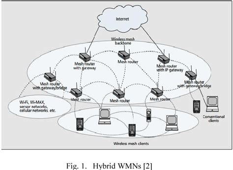 figure 1 from performance comparison of aodv and hwmp routing protocols in wireless mesh