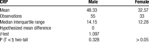 Two Sample Distribution With Gender Based Variances Download Scientific Diagram