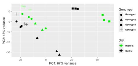Plot Pca With Ellipses Using Ggplot