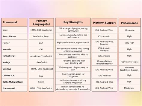 Top Cross Platform App Development Frameworks